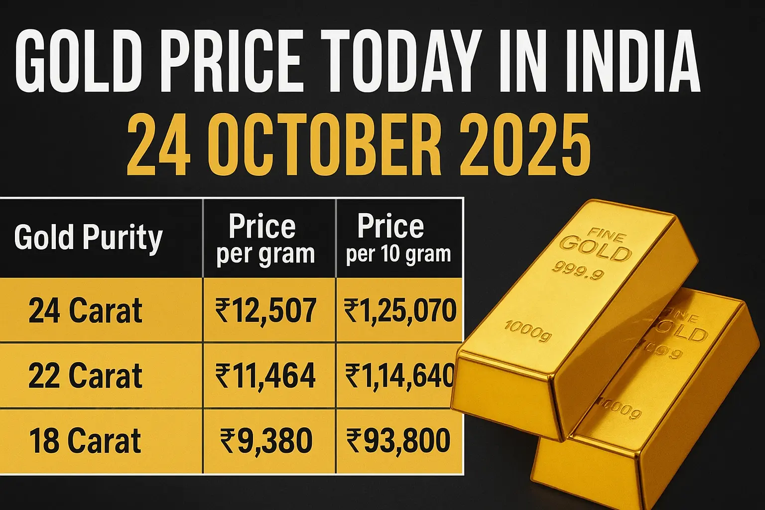 Gold Price Today in India (24 October 2025)