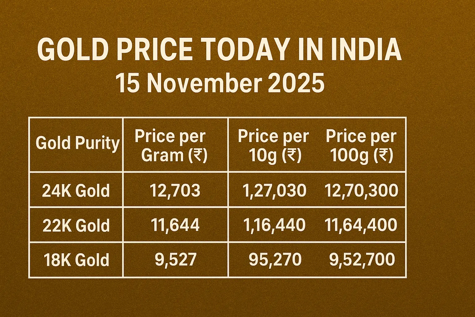Gold Price Today in India – 15 November 2025