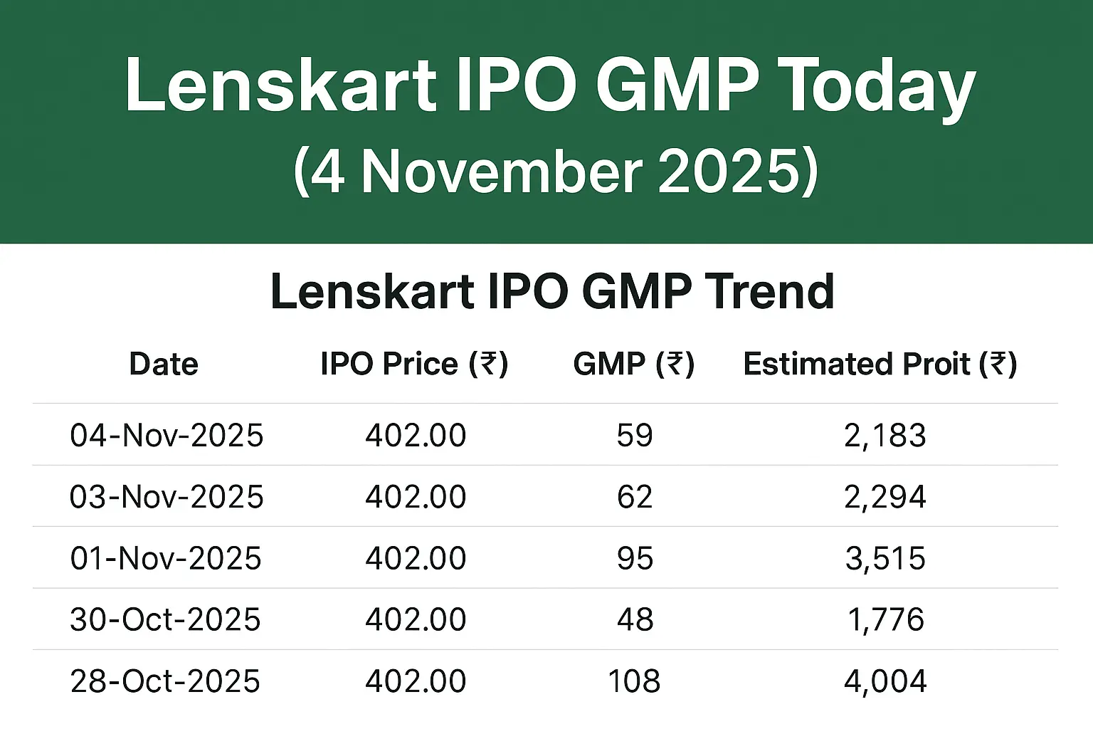 Lenskart IPO GMP Today (4 November 2025): GMP Falls to ₹59 Amid Closing Day